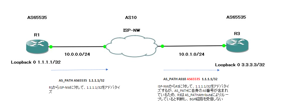 CiscoルータでBGP allowas-inコマンドを使ってみた - network11のブログ